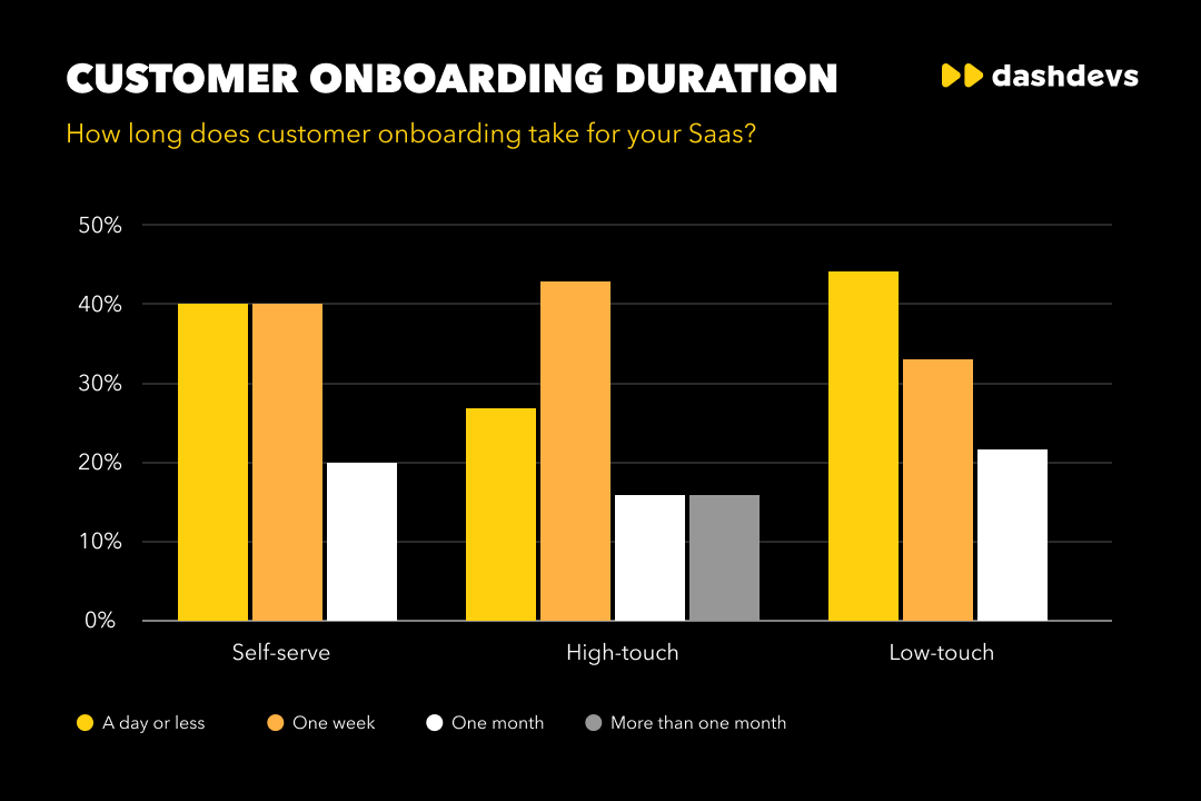 Top Customer Onboarding Practices You Need To Adopt Dashdevs