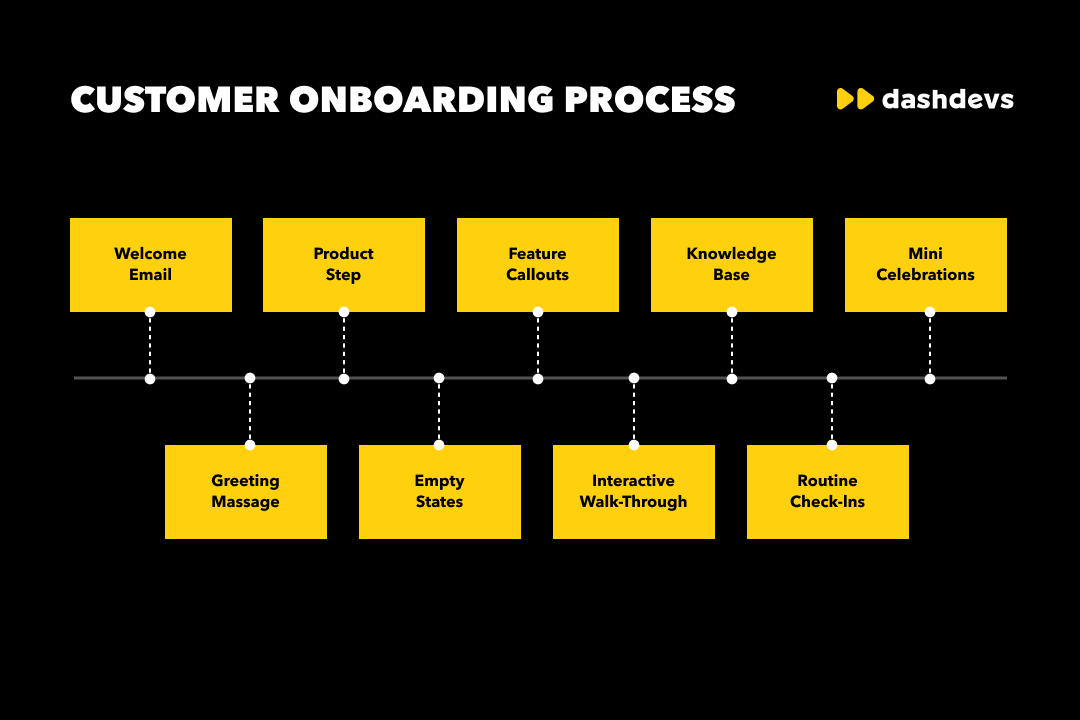 Top Customer Onboarding Practices You Need To Adopt Dashdevs