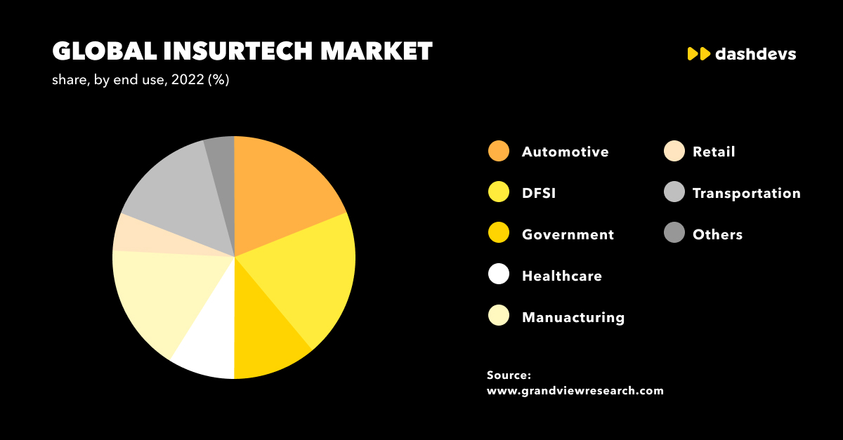 The Future of Insurtech: Technologies and Trends | DashDevs