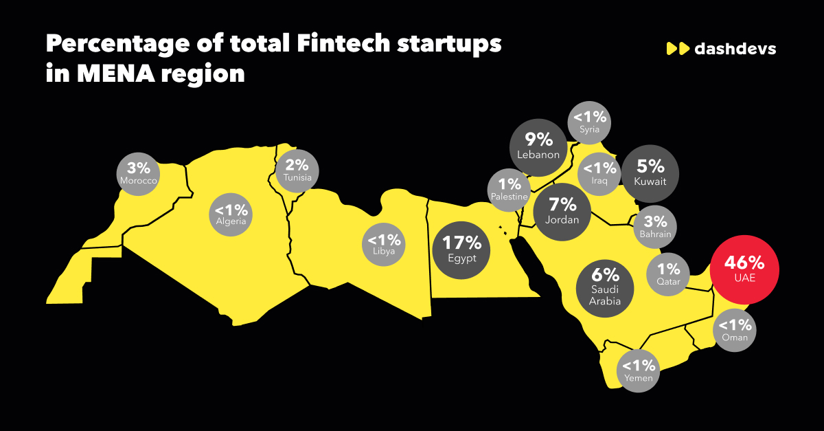 Fintech Compliance in MENA: Regulations and Requirements | DashDevs