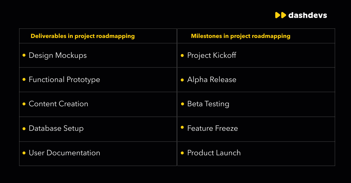 Creating an Effective Roadmap: Step-by-Step Guide | DashDevs